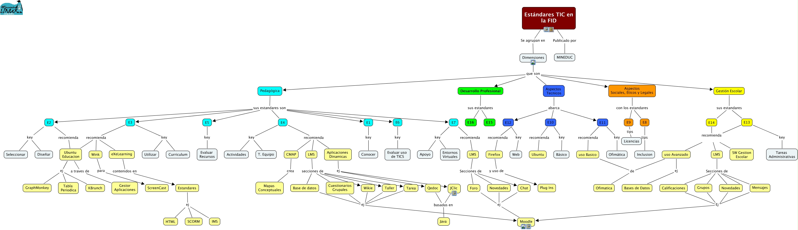 Operacionalizar estándares TIC en la FID - ¿Cómo llevar a la práctica los estándares TIC en la ...